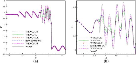 Solutions Of The Shock Density Wave Interaction Computed By Different