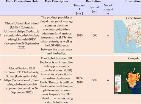 Eo Dataset Revealing Optional Dataset For Exploring Environmental