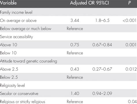 Multivariate Analysis For Factors Associated With Using Genetic Download Scientific Diagram