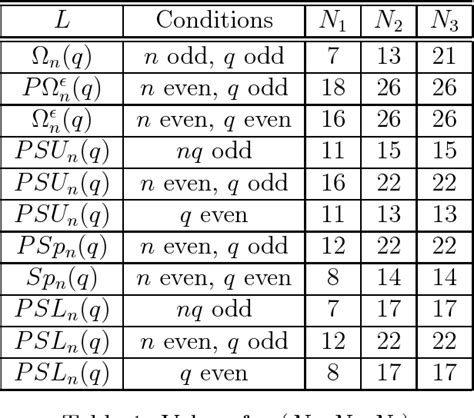 Table 1 From A Pr 2 00 7 Large Dimensional Classical Groups And Linear