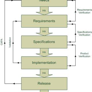 The Unified Development Lifecycle Model Proposed In Download Scientific Diagram