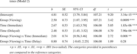 Comparison Of The Collocation Test Scores Of The Two Groups Over The