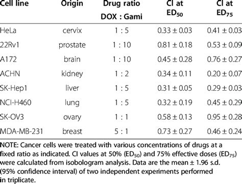 Combination Index Ci Values At Ed 50 And Ed 75 In Various Cancer Cell Download Table