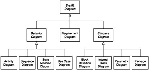 system modeling language sysml diagram taxonomy adapt