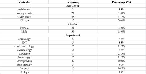 Table 1 From Use Of Lactate And Base Excess As A Tool For Predicting Prognosis In Emergency Care