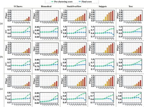 The Pseudo Outlier Percentages Poper Acc Scores Of Per Clustering Download Scientific