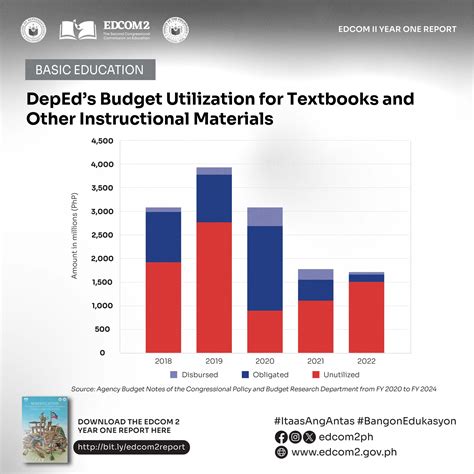 Edcom 2 Second Congressional Commission On Education