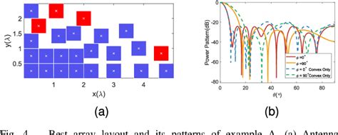 Figure 1 From Synthesis Of Sparse Planar Antenna Arrays Using A Matrix Constraints Method