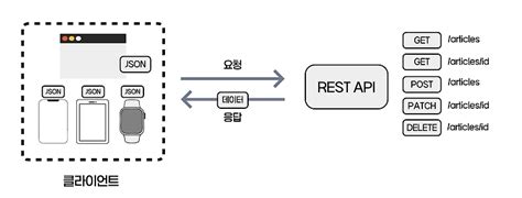 10장 Rest Api와 Json