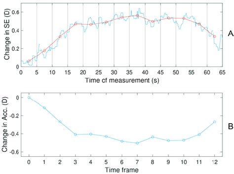 Transformation Of The Measured Data A The Raw Spherical Refractive Download Scientific