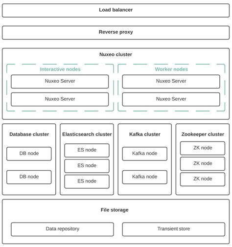 Nuxeo Scalability Options Nuxeo Documentation