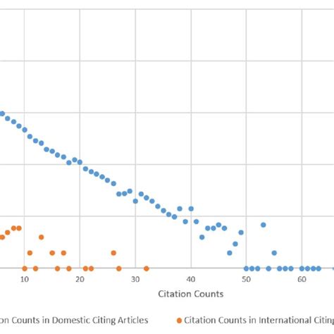 Citation Count Distributions Of Korean Kinesiology Articles By
