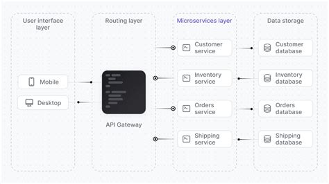 e commerce architecture 101 benefits types and best practices