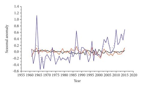 Interannual Variations In The Anomalies Of Eg Black Solid Lines Tcc Download Scientific