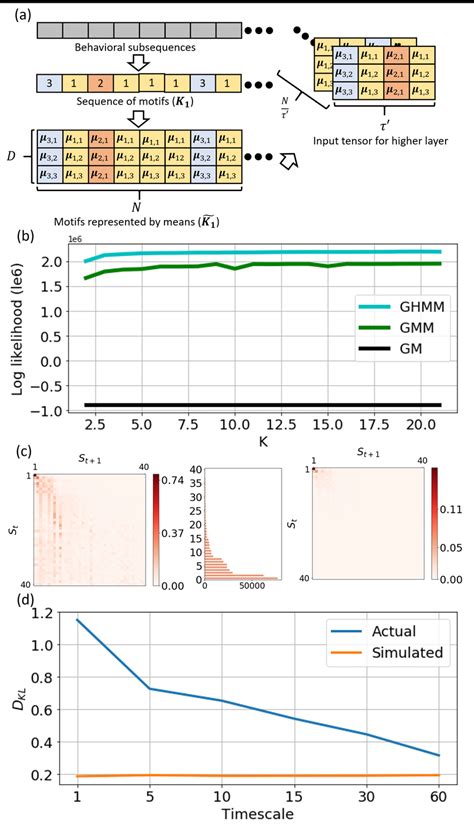 7 Transition Matrix Further Constrains Probability Of Transitions Download Scientific Diagram