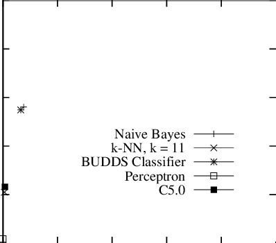 Results From Experiment I Plotted In An ROC Graph Download Scientific Diagram