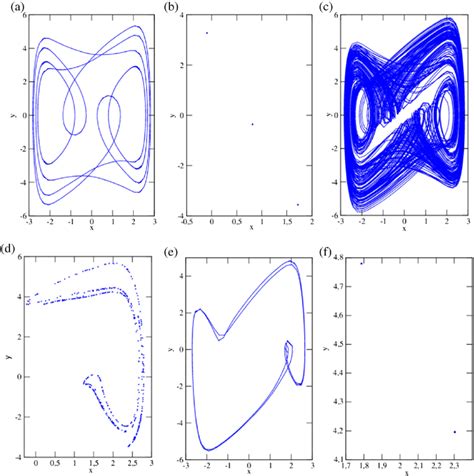 Various Phase Spaces And The Corresponding Poincaré Section Of The Download Scientific Diagram