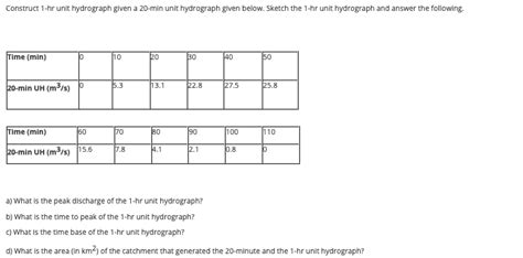 Solved Construct 1 Hr Unit Hydrograph Given A 20 Min Unit Chegg Com