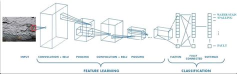 An Illustration Of A Cnn Architecture Convolutional Conv Layer The