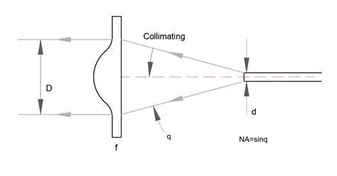 Aspheric Lens Breakthroughs For Compact Systems Avantier Inc