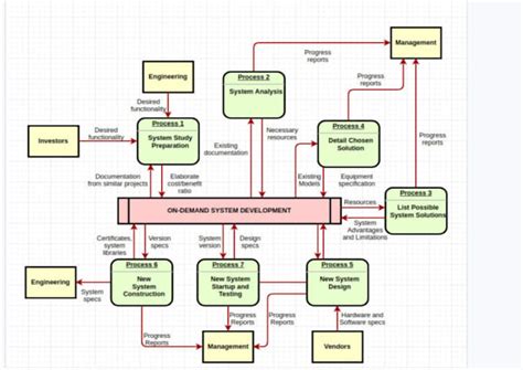 Design Any Uml Class Usecase Erd Flowchat Diagram And Srs By