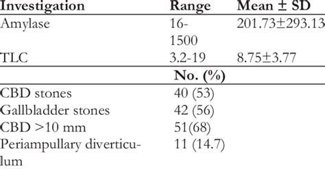 Pertinent Laboratory Results After Ercp Download Scientific Diagram