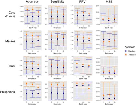 Of Validation Statistics Metrics Computed After Adding 100 New Samples