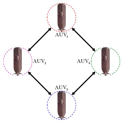 Jmse Free Full Text Coordinated Obstacle Avoidance Of Multi Auv