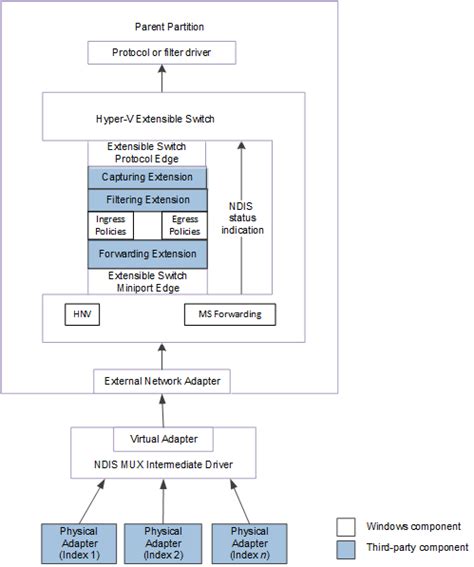 Hyper V Extensible Switch Control Path For NDIS Status Indication Windows Drivers Microsoft