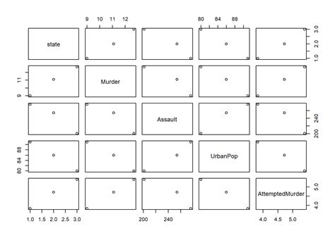 10 Dataframe Manipulation Learn R