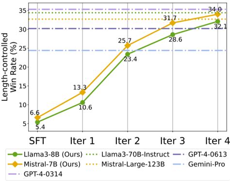 논문 리뷰 Self Boosting Large Language Models with Synthetic Preference Data