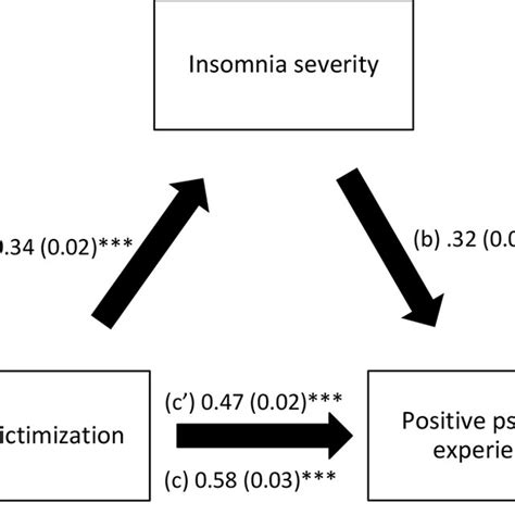 A Relation Between Cyber Victimization And Insomnia Severity Download Scientific Diagram