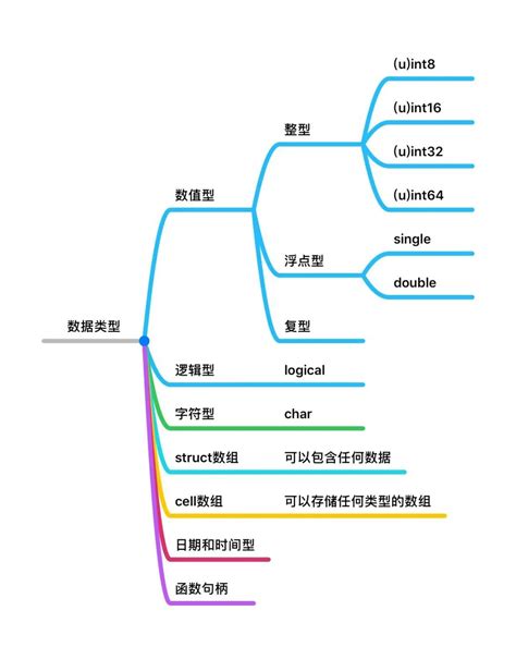 Matlab将一个数组中的元素转换为整型matlab数据类型及相互转换 Csdn博客