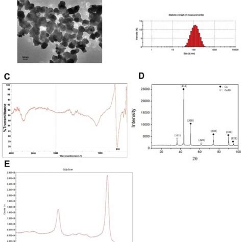 Characterization Of Cu Nps A Tem Of Cu Nps Showing That The Cu Nps Download Scientific