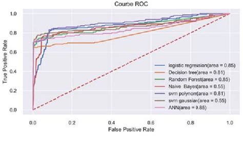 Figure 2 From Machine Learning Based Malaria Prediction Using Clinical Findings Semantic Scholar