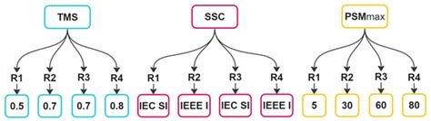 Microgrid Protection Coordination Considering Clustering And Metaheuristic Optimization