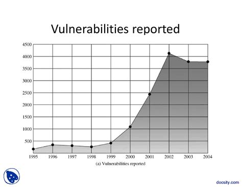 Vulnerabilities Reported Network Security Lecture Slides Docsity