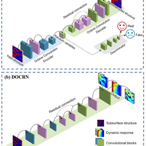 Flow Diagram Of Stage‐wise Stochastic Deep Learning Inversion Process Download Scientific Diagram