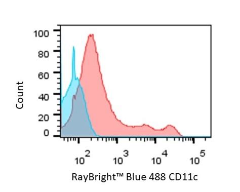 Anti Mouse Cd11c Antibody Purified Raybiotech