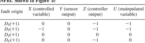 Table 1 From Development Of An Optimal Sensor Placement Procedure Based On Fault Evolution