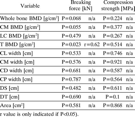 Pearsons Linear Correlations Download Table
