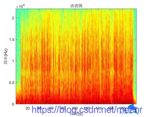 《数字语音处理》 实验2 基于matlab分析语音信号频域特征（附代码）语音信号频域分析与端点检测实验实验结论 Csdn博客