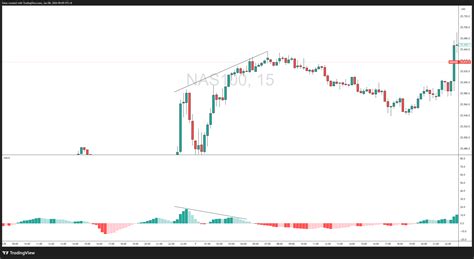Macd Histogram Using Momentum Strength To Read Trend Health