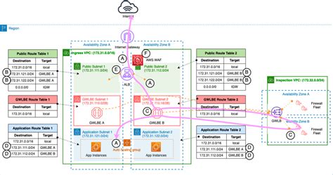vpc routing enhancements and gwlb deployment patterns networking and content delivery