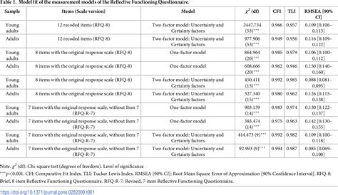 Table 1 From The Reflective Functioning Questionnaire Revised 7 Rfq R 7 A New Measurement