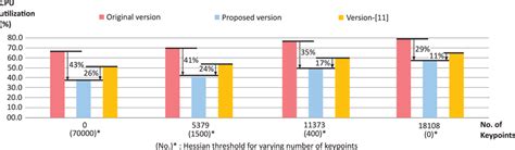 Computational Resource Utilization Comparison Among Three Types Of