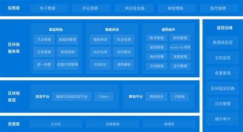 区块链服务平台（baas）简介及架构 腾讯云开发者社区 腾讯云
