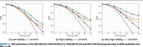 Figure 12 From Low Complexity Lstm Nn Based Receiver For Vehicular