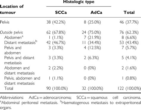 The Anatomic Location Of Tumour At First Recurrence By Histologic Type