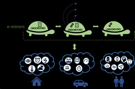 General Architecture Of Software Defined Blockchain Components Towards